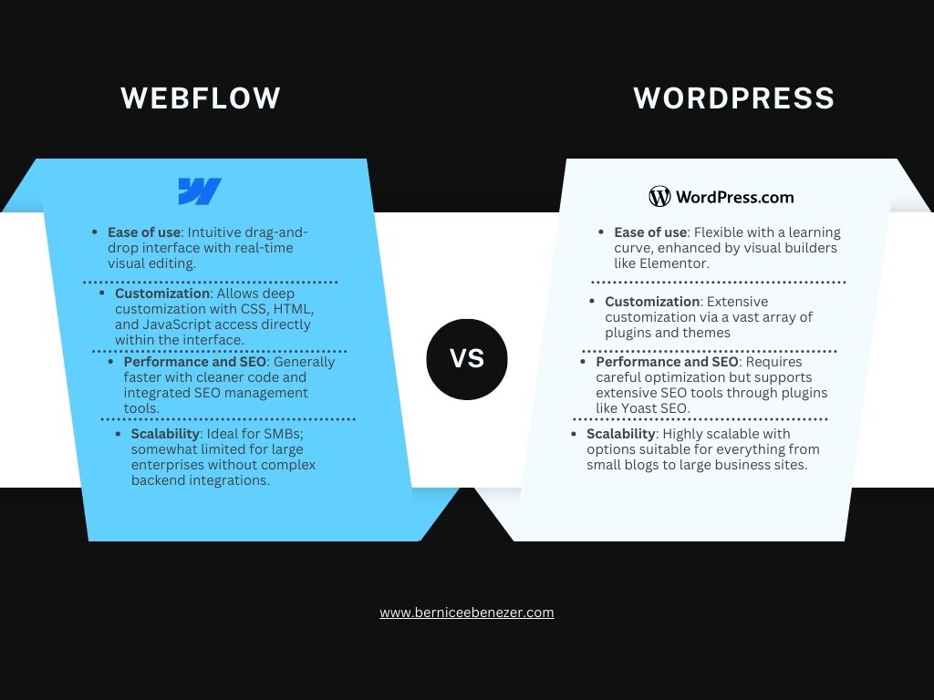 Webflow vs. WordPress: A detailed comparison for 2024 | Blog | Webflow Website Design in Gilbert ...